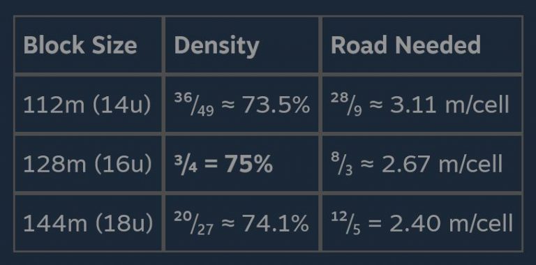 Practical Engineering: Efficient Grids | Cities: Skylines 2 Mod Download